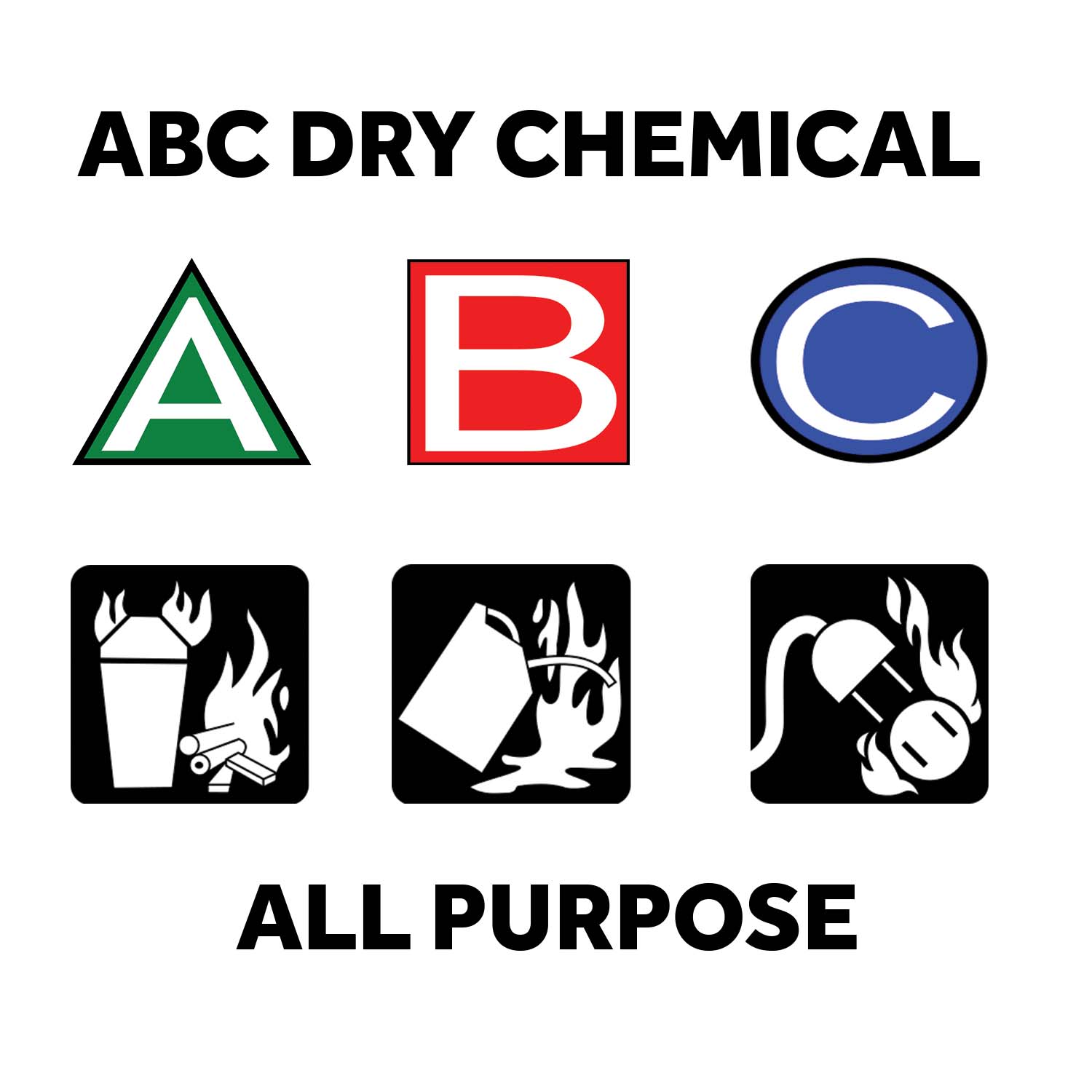 ABC Dry Chemical Fire Extinguisher is the most commonly used