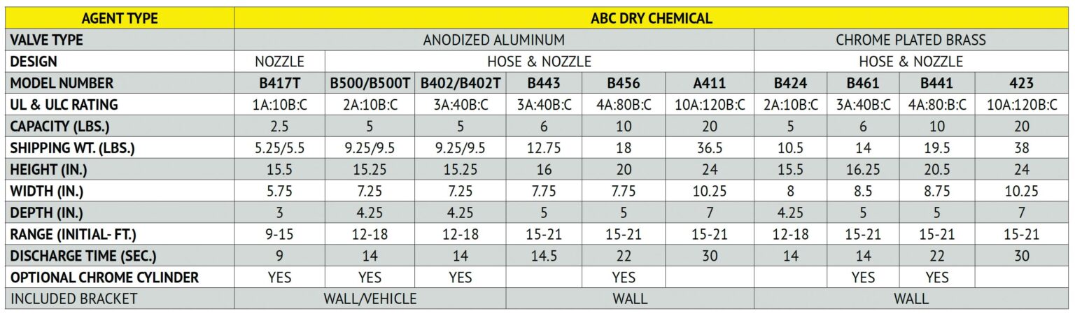 ABC Dry Chemical Fire Extinguisher is the most commonly used