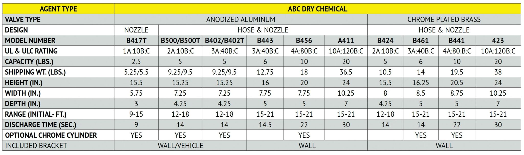 ABC Dry Chemical Fire Extinguisher is the most commonly used