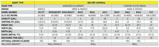 ABC Dry Chemical Fire Extinguisher is the most commonly used