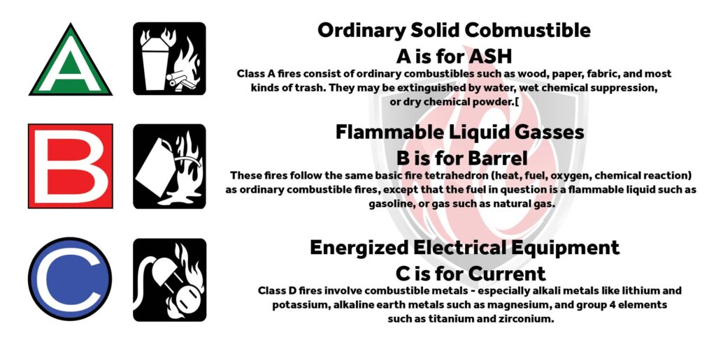 ABC Dry Chemical Fire Extinguisher is the most commonly used
