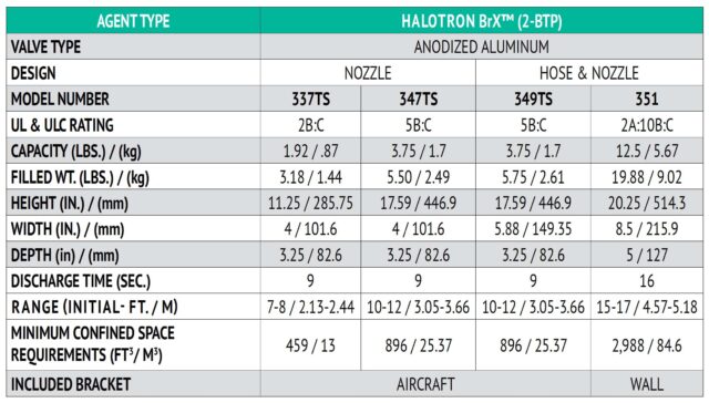 Halotron BRX - The Fire Safety Guys is a replacement for Halon