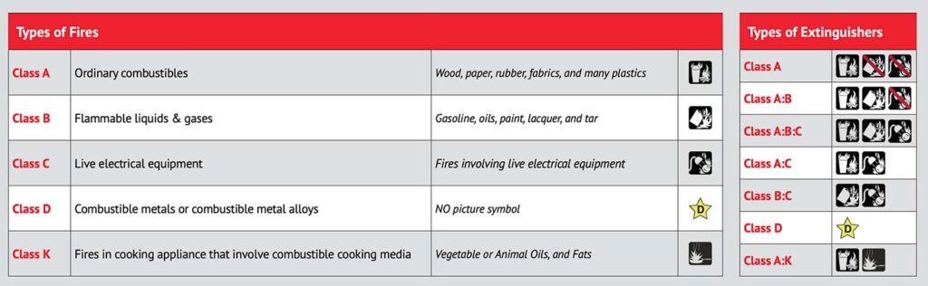 ABC Dry Chemical Fire Extinguisher is the most commonly used